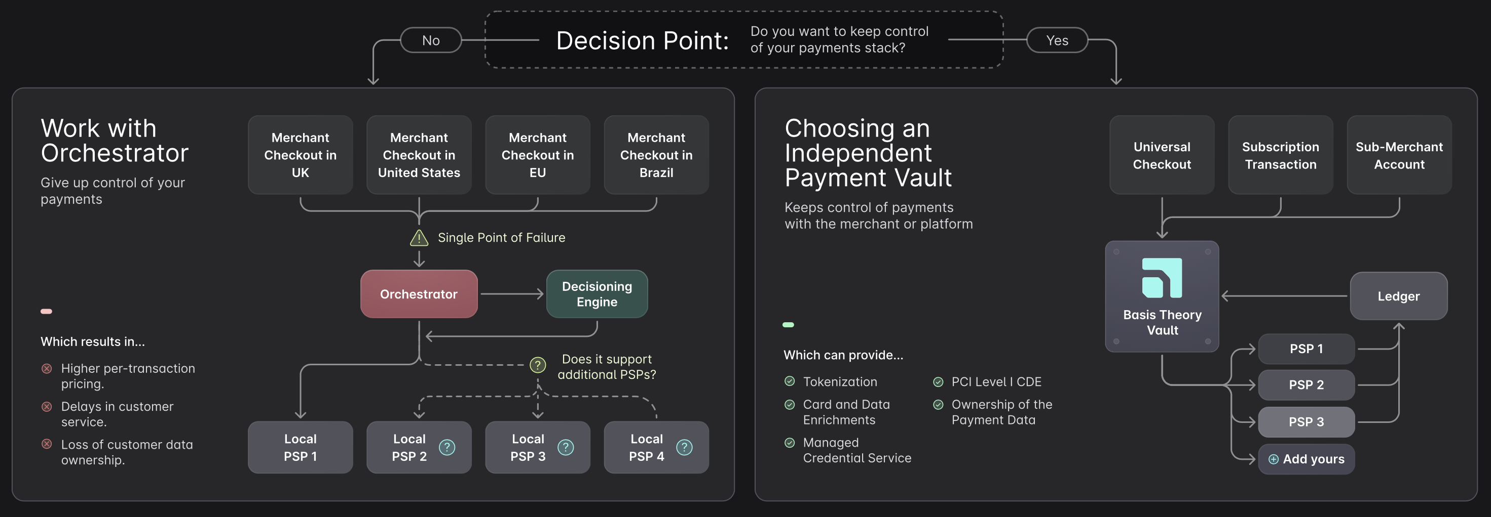 Basis Theory - A Preferred Token Orchestration Solution